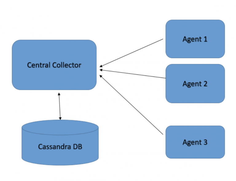 Application Monitoring Using Glowroot